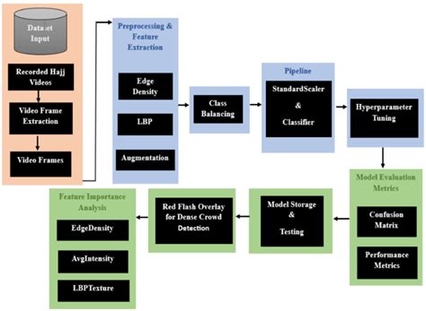 [논문 리뷰] A Machine Learning Model For Crowd Density Classification In Hajj Video Frames