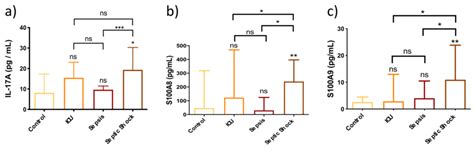 Bar Graph Median ± Iqr Of Circulating Levels Of Different
