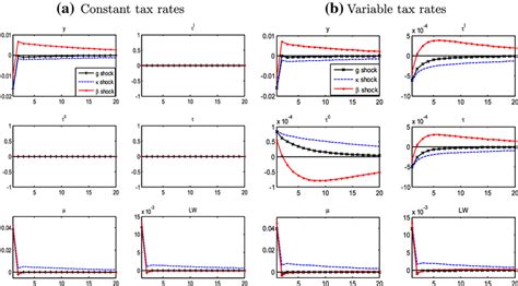 Impulse Responses To Negative One Standard Deviation Shocks Note