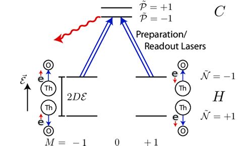 Energy Level Diagram Showing The Relevant States The Statepreparation