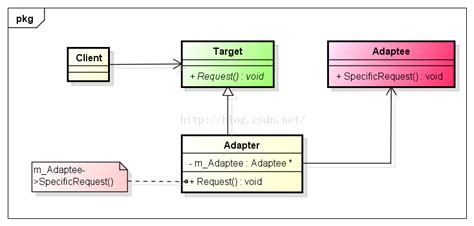 C设计模式（五）adapter Classobject 适配器adapter Classes Csdn博客