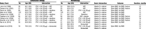 Characteristics Of Included Randomized Controlled Trials Download