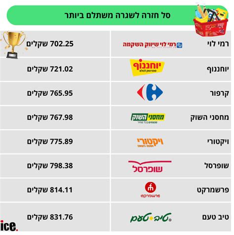 רמי לוי או יוחננוף איזו רשת מזון זולה יותר אייס