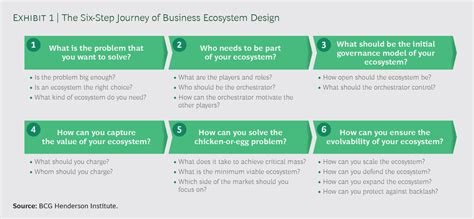 How Do You “design” A Business Ecosystem Bcg Henderson Institute