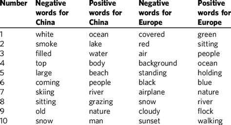 Sentiment Keyword Statistics Top 10 Download Scientific Diagram