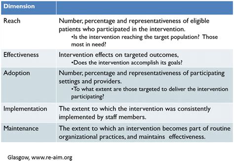 Re Aim Five Dimensions Download Scientific Diagram