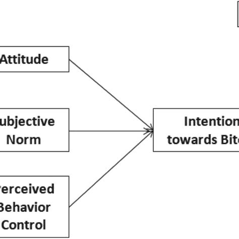Moderating Effect Of Perceived Risk On Relationship Between Intentions