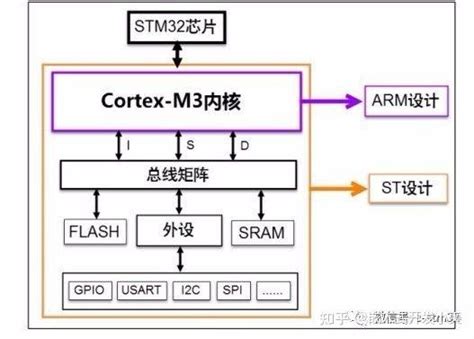 Stm32入门系列 学习stm32要掌握的内容 知乎