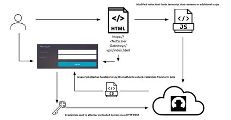 The Cyber Security Hub™ On Linkedin Citrix Devices Under Attack Netscaler Flaw Exploited To