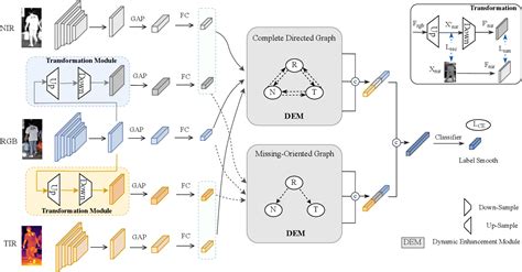 Figure 1 From Dynamic Enhancement Network For Partial Multi Modality Person Re Identification