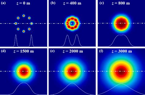 Normalized Spectral Intensity Of Phase Locked Gsm Discrete Vector Beam Download Scientific