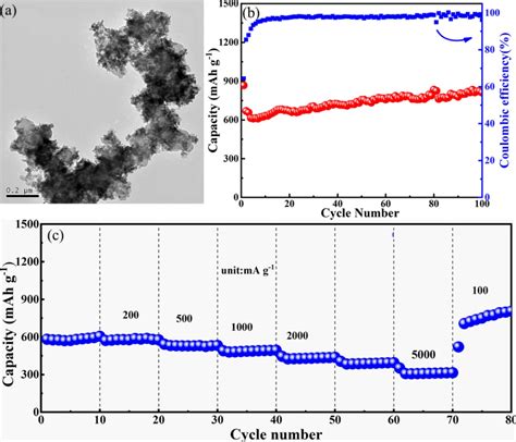 Nanostructured C Cus Core Shell Framework With High Lithium Ion Storage Performance