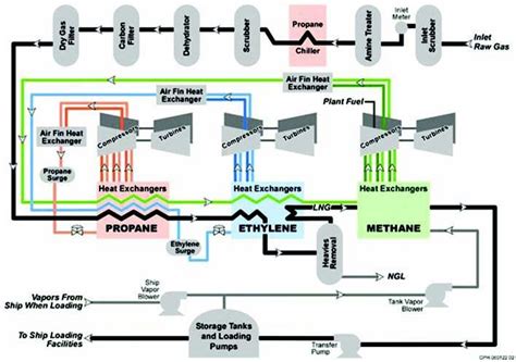 Conocophillips Optimized Cascade Two Train In One Approach