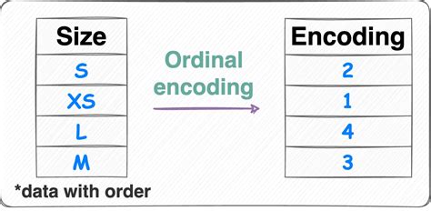 7 Must Know Techniques For Encoding Categorical Feature