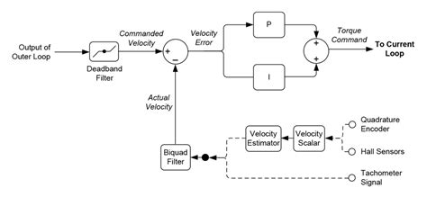 New Motor Control Ic Integrates Outer Loop And Velocity Loop Functions