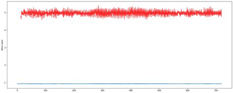Python Why Am I Getting Such Strange Results For Time Series Analysis Stack Overflow