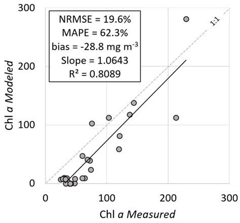 Estimation Of Chlorophyll A Concentration From Optimizing A Semi Analytical Algorithm In