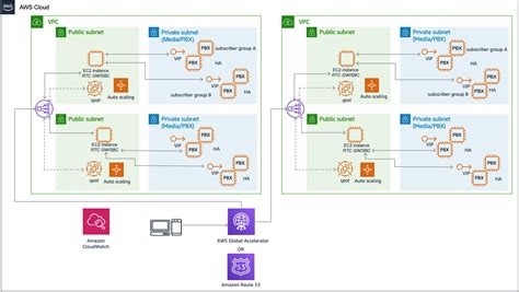 Cross Region Dns Based Load Balancing And Failover Real Time