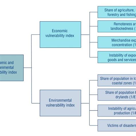 updated composition of the economic vulnerability index [source cdp