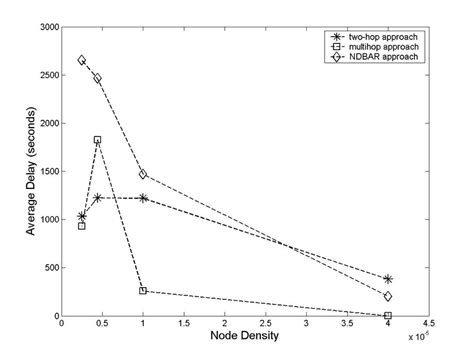 Delivery Ratio Using Rwp Mobility Model Download Scientific Diagram