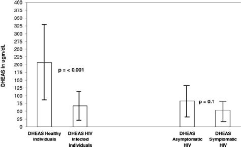 Mean DHEAS Levels And Standard Deviations For Healthy And HIV Infected Download Scientific
