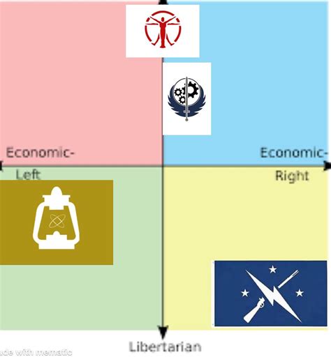 Fallout 4 Main Factions On The Compass Rpoliticalcompassmemes