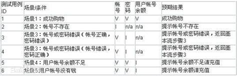 软件测试之黑盒测试and白盒测试 黑盒测试和白盒测试方法 csdn博客