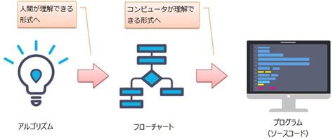 【連載4】プログラミングの基本中のキホン！基本制御構造とは ｜ システムエンジニアについてまじめに考えるブログ