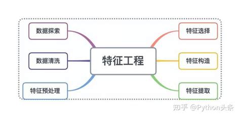 Python特征工程时间特征构造以及时间序列特征构造 知乎