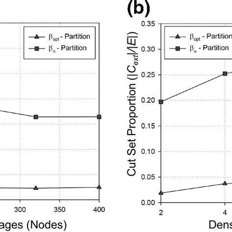 Comparison Of Graph Partitioning Solutions From Download