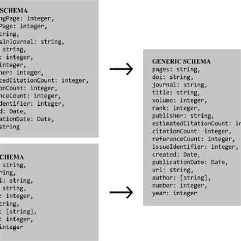 A Transformation Schema V Conclusion Download Scientific Diagram