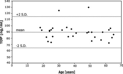 Reference Values Of TDP In An Adult Population Download Scientific Diagram