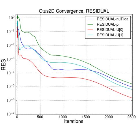 11 Otus 2d And Openfoam A Comparison Of Convergence Behavior Download Scientific Diagram
