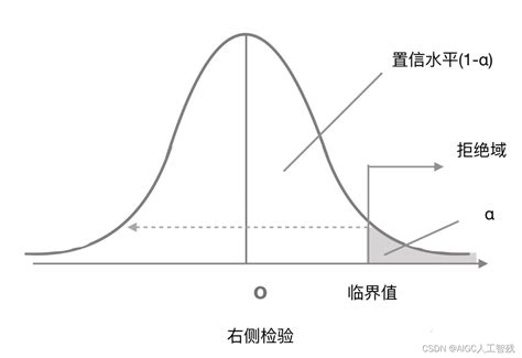统计学——全流程总结置信区间与假设检验置信区间检验 Csdn博客