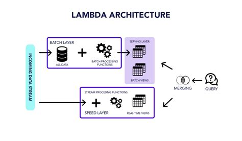 What Is Big Data Architecture