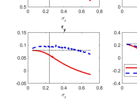 Mean Ols And Gmm Point Estimates For Varying Monetary Shock Volatility Download Scientific