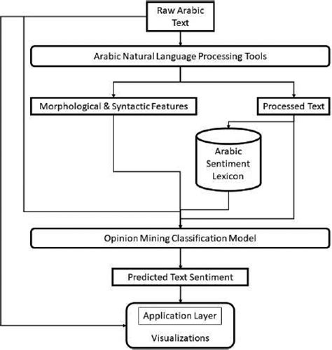 Overall Opinion Mining System Download Scientific Diagram
