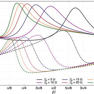 Design Curves Showing The Matching Impedance Of The RF Circuit As A Download Scientific Diagram