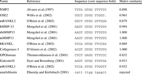 Sequences Used For Creation Of The Runx2 Aml3 Matrix Download Table