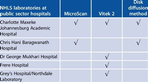 Antimicrobial Susceptibility Testing Methods Performed At The 16