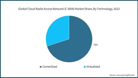 cloud radio access network c ran market size report 2032