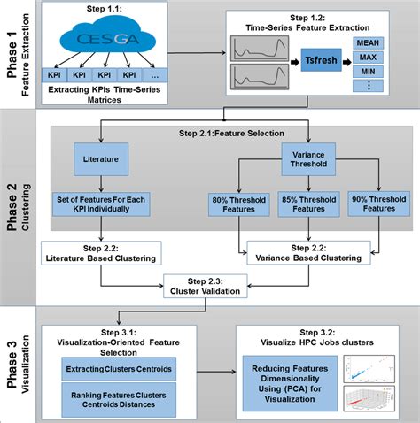 hpc job clustering and visualizing methodology using time series download scientific diagram