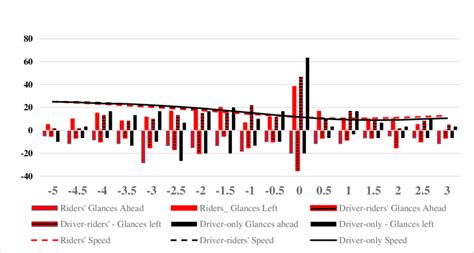Glances And Speed Of Driver Only Driver Riders Driving And Download Scientific Diagram