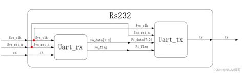 Verilog Hdl 串口rs232实现verilog Hdl 数据通信 Csdn博客 Verilog Hdl 串口rs232实现verilog Hdl 数据通信 Csdn博客