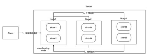 Elasticsearches深度分页详解es深度分页问题 Csdn博客
