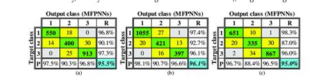 CMs Of The Classifications Performed By The MFPPNs Embedded In The Download Scientific Diagram