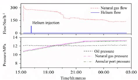 Variation Curve Of Various Parameters During The Tracer Test Download Scientific Diagram