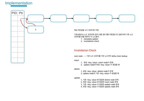 Bw Tree Tas Implementation Design Ppt