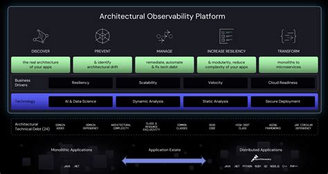 Vfunction Architecture Observability Platform Architech
