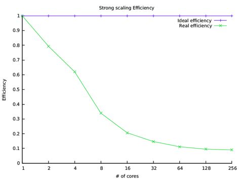 Strong Scaling Efficiency Download Scientific Diagram